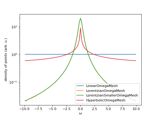 Omega Meshes — TRIQS Analytic Continuation / MaxEnt documentation