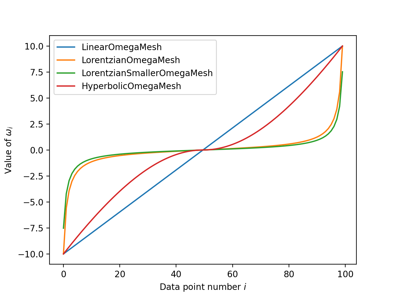 Omega Meshes — TRIQS Analytic Continuation / MaxEnt documentation