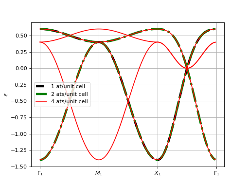 The BravaisLattice and TightBinding classes: definitions and example — TRIQS 3.0.2 documentation